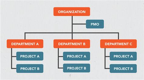 PMO Organizational Chart