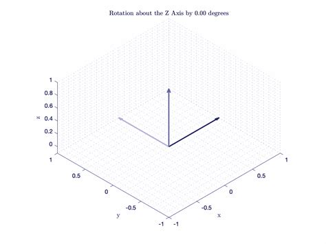 Robotics Foundations 3d Plotting And Prototyping Software Engineering