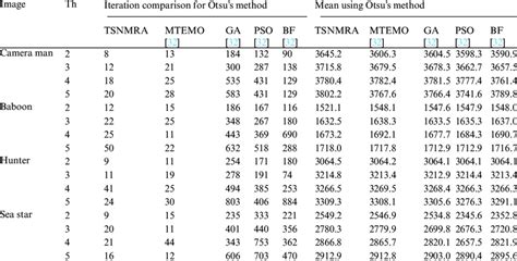 Comparison Of Iteration And Mean For Tsnmra And Other Competitive