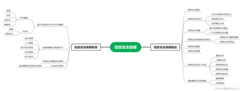 信息安全管理（cisp）—— 信息安全保障信息系统安全保障评估框架 Csdn博客