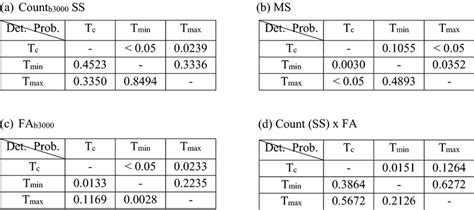 P Values From The Pairwise T Test To Compare Tc Tmin And Tmax
