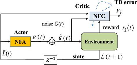 Figure 1 From Reinforcement Learning Of An Interpretable Fuzzy System