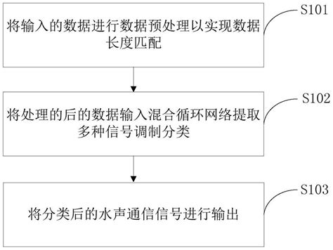 Underwater Acoustic Communication Signal Classification And Identification Method And System