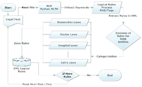 XML Rule Filtering Algorithm Model Download Scientific Diagram