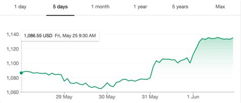How To Plot Multiple Yvalue But Display Selected Xvalue In Xaxis Label