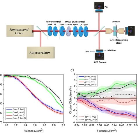 Transmission Of Circularly Polarized S ±1 Femtosecond Vortex Pulses Download Scientific