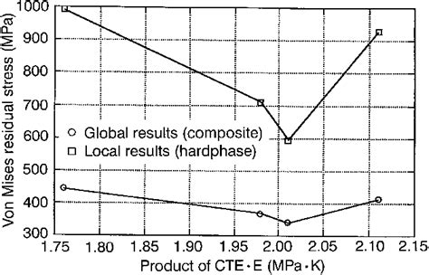 The Relation Between The Product Of Homogenized Properties Cte 3 E Of Download Scientific