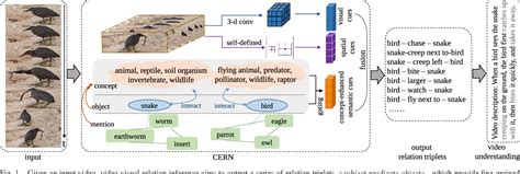 Figure 1 From Concept Enhanced Relation Network For Video Visual Relation Inference Semantic