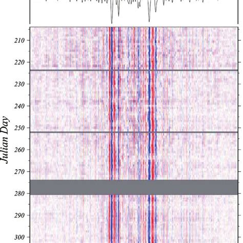 Daily Cross Correlation Function Results For One Station Pair Arranged
