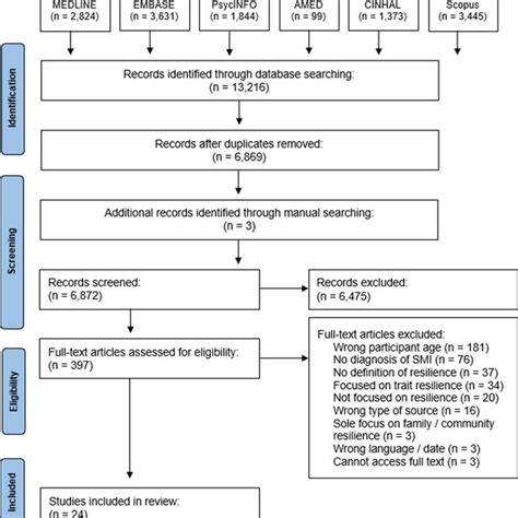 Prisma Flow Diagram For Scoping Reviews Download Scientific Diagram