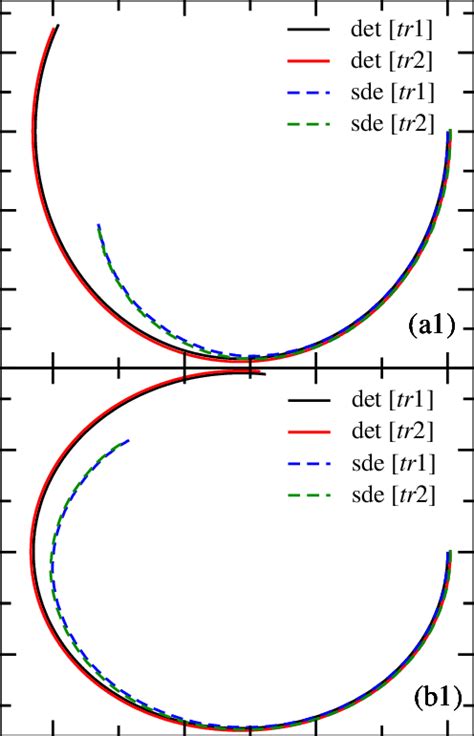 Deterministic And Stochastic Trajectories A1 And B1 Calculated Over Download Scientific