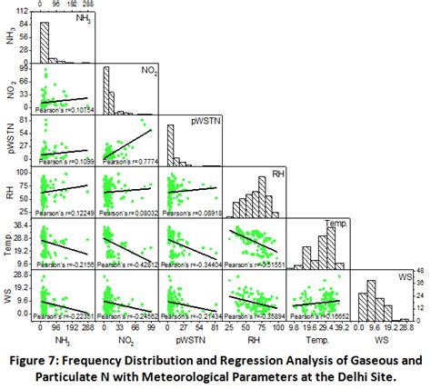Spatio Temporal Variation Of Atmospheric Gaseous And Particulate Reactive Nitrogen Over Northern