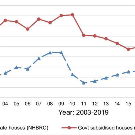 Housing Delivery Statistics In South Africa Source Compounded Data