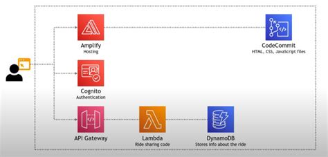 Awsproject Webapp Cloudcomputing Techinnovation Aws Webdevelopment Learning