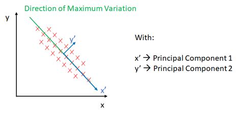 Unsupervised Learning Dimensionality Reduction Towards Data Science