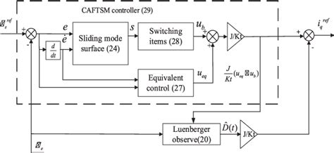 Figure 2 From Continuous Adaptive Fast Terminal Sliding Mode Based Speed Regulation Control Of