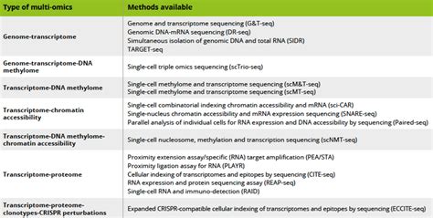 A Guide To Single Cell Sequencing And Spatial Analysis