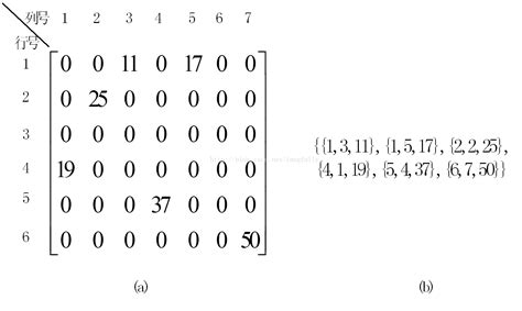 十五稀疏矩阵和三元组稀疏矩阵压缩算法稀疏三元压缩算法 Csdn博客