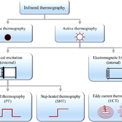 Classification Of Infrared Thermographic Testing Approaches Download Scientific Diagram