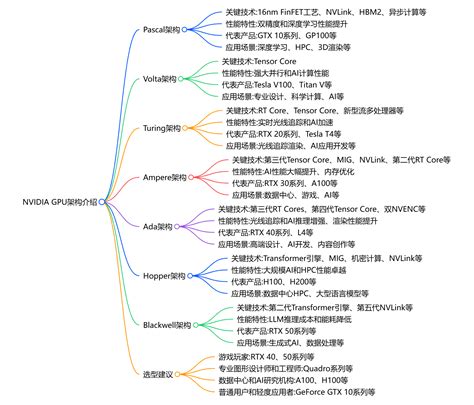 Nvidia Gpu 架构详解:pascal、volta、turing、ampere、ada、hopper、blackwellnvidia Nvidia Gpu 架构详解:pascal、volta、turing、ampere、ada、hopper、blackwellnvidia
