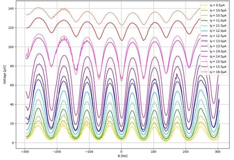 SQUID Modulation V Measured Using A Quantum Design PPMS For Download Scientific Diagram