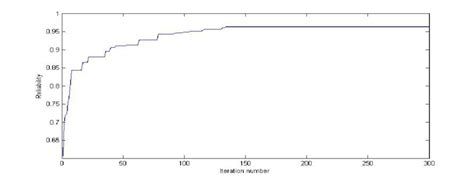 Reliability Iteration Relation Curve Of Example2 Download Scientific