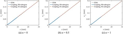 Figure 16 From Formulation Of Symmetry Boundary Modeling In Non Ordinary State Based
