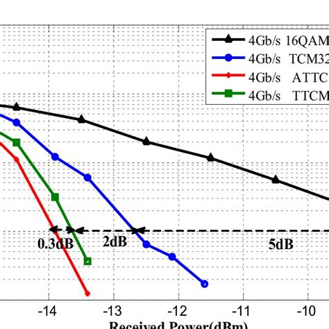 ber performance for novel concatenated coded modulation gfdm download scientific diagram