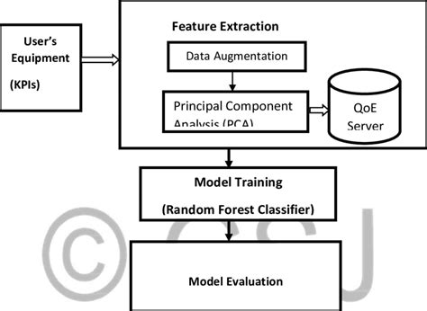 Architecture Of The Quality Of Experience Predictive Model Download