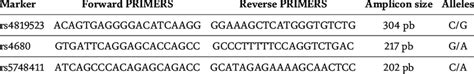 Sequences Of Ancestral Alleles Of The Analyzed 22q11 Polymorphic