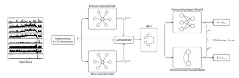 Icdm 20 Multivariate Time Series Anomaly Detection Via Graph Attention Network
