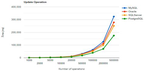 Applied Sciences Free Full Text Performance Analysis And Improvement For Crud Operations In