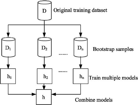 Generic Bagging Framework Download Scientific Diagram