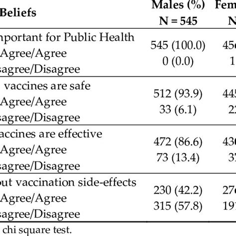 Athletes Beliefs On Vaccines For Sars Cov 2 By Sex Sex Download