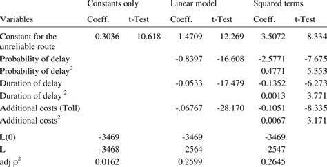 Model Development Route Choice Question 3 Download Table