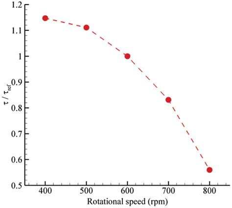 Time Averaged Torque Of Pelton Turbine Runner At Different Speeds Download Scientific Diagram