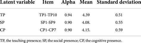 Cronbachs Alpha And Descriptive Statistics Of Each Latent Variable