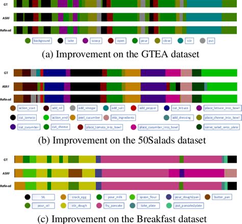 Figure 1 From Stacking Based Attention Temporal Convolutional Network For Action Segmentation