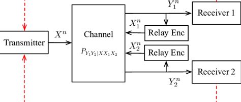 Cooperative Relay Broadcast Channel With Feedback Download Scientific Diagram