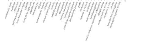 Histogram Of Gene Ontology Go Classification For Up Downregulated