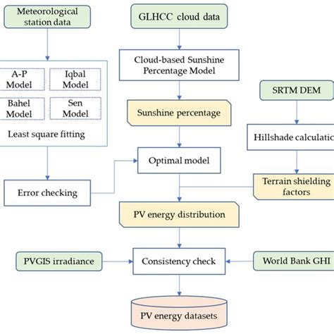 Technical Flowchart Of The Cloud Based Solar Radiation Estimation Model