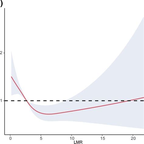 Restricted Cubic Spline Fitting For The Association Between Lmr Levels Download Scientific