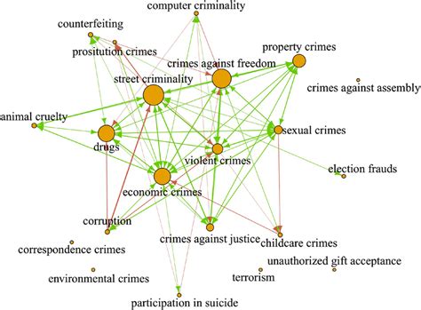 Transitions Between Crime Clusters Nodes Represent The Crime Clusters