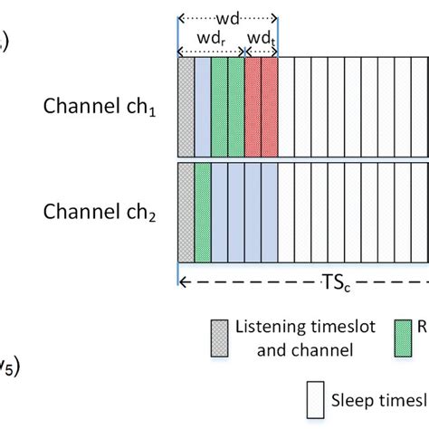 Example Of Many To Many Data Aggregation Scheduling On A Node