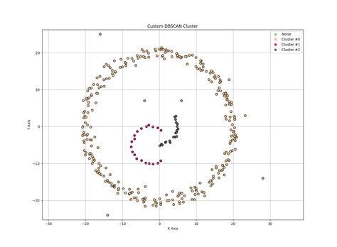 机器学习之聚类算法：dbscan算法 知乎