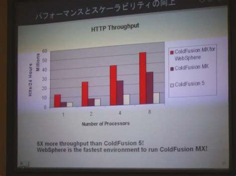 websphereとの連携でcoldfusionのパフォーマンスを向上