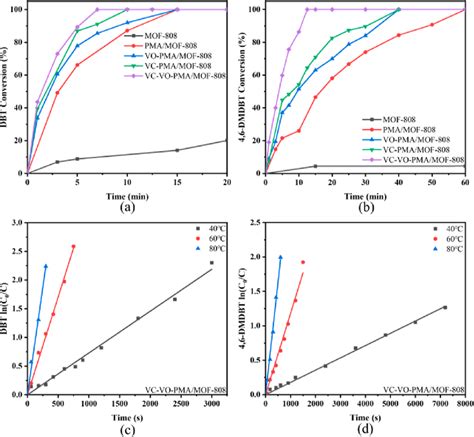 A Dbt And B 46 Dmdbt Conversion Over Different Catalysts At The Download Scientific
