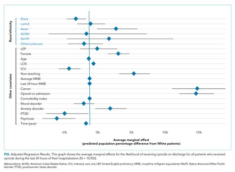 Racial And Ethnic Disparities In Discharge Opioid Prescribing From A