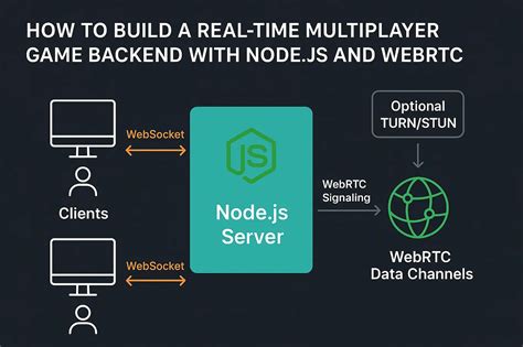 Building A Nodejs Websocket Chat App With And React By Vincent Mühler Itnext