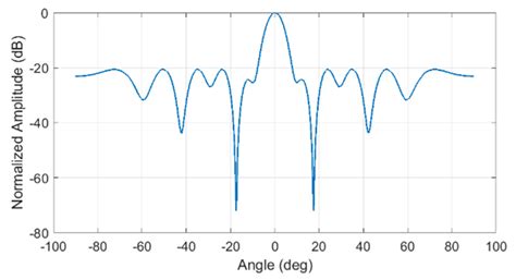 Remote Sensing Free Full Text Ground Clutter Mitigation For Slow